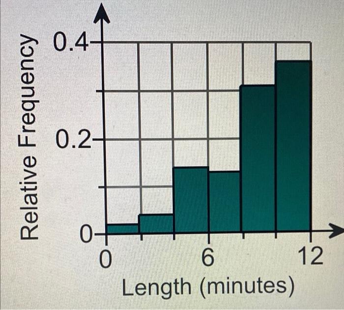 Solved The relative frequency histogram represents the | Chegg.com