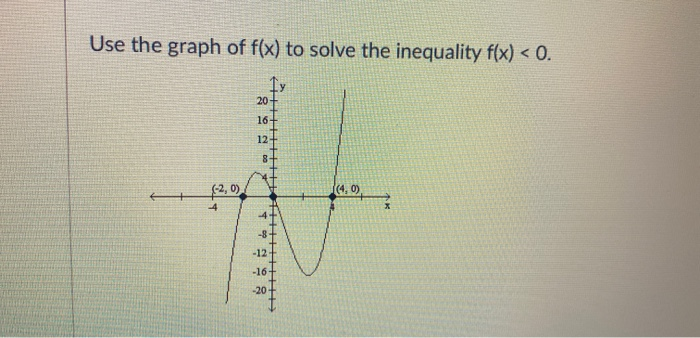 Solved Use the graph of f(x) to solve the inequality f(x)