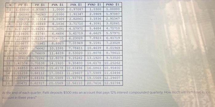 Solved N FV $1 PV $1 FVA $1 PVA S1 FVAD $1 PVAD $1 1 1.03000 | Chegg.com