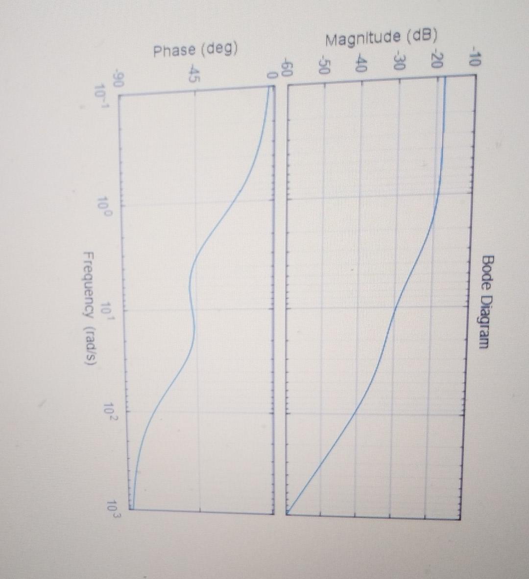 Solved CP8.2 For the following transfer functions, sketch | Chegg.com