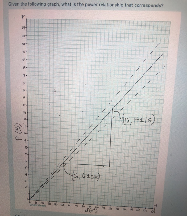Solved Given the following graph, what is the power | Chegg.com