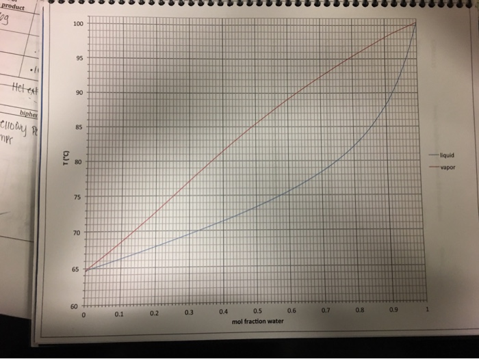Methanol-water Boiling Point Diagram Solved Using The Grid I