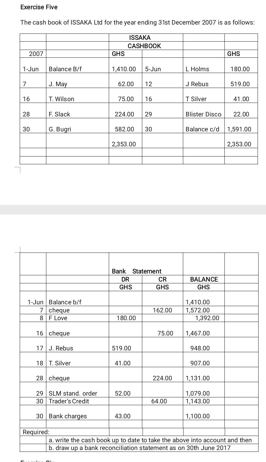 Solved Exercise Five The cash book of ISSAKA Ltd for the | Chegg.com