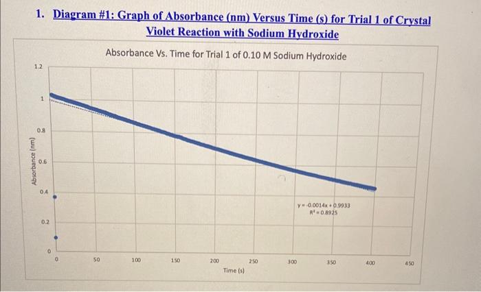 Solved D. Crystal Violet Reaction with Sodium Hydroxide 1. | Chegg.com