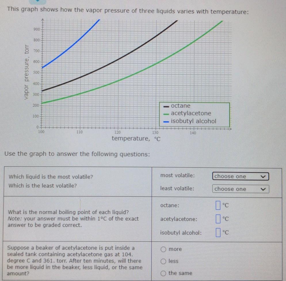 Solved This graph shows how the vapor pressure of three | Chegg.com
