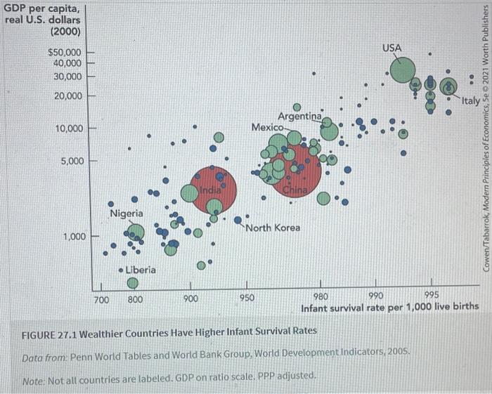Solved 1. Look at Figure 1. About how many babies die before | Chegg.com