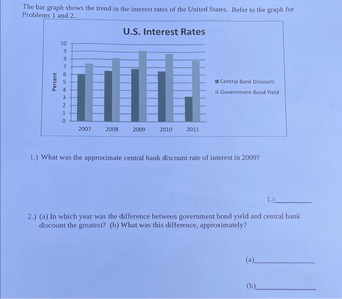 Solved The bar graph shows the trend in the interest rates | Chegg.com
