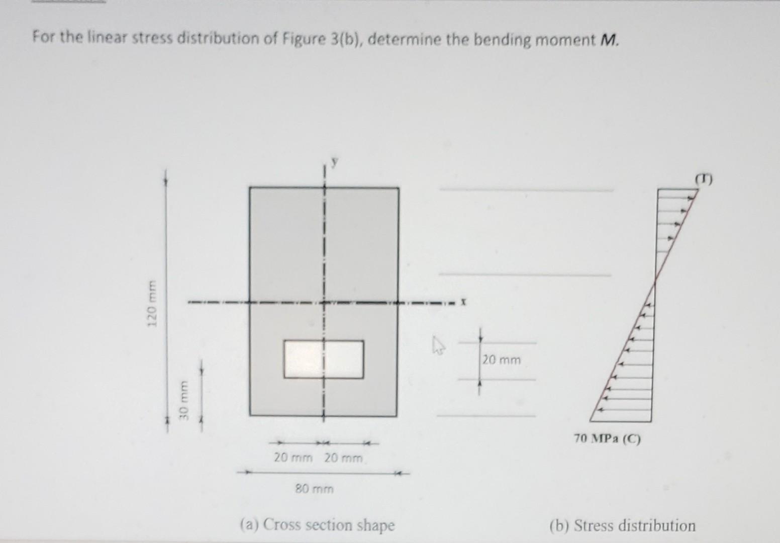 Solved For the linear stress distribution of Figure 3(b), | Chegg.com