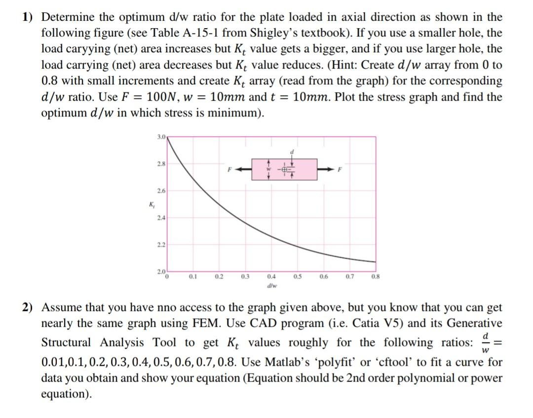 1) Determine the optimum d/w ratio for the plate | Chegg.com