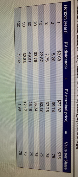 Solved 2 Rework Table 7.4 for horizon years 1, 2, 3, and 10, | Chegg.com