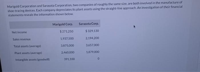 Solved Marigold Corporation and Sarasota Corporation, two | Chegg.com