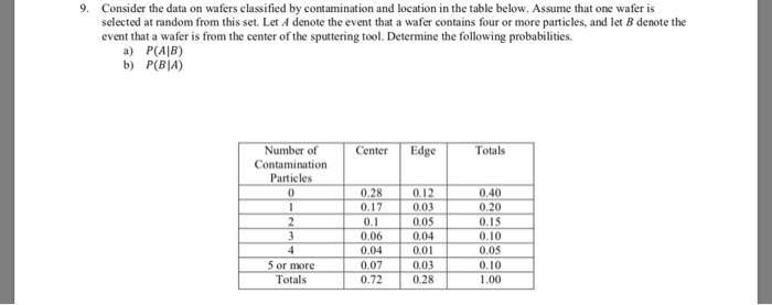 Solved 9. Consider the data on wafers classified by | Chegg.com