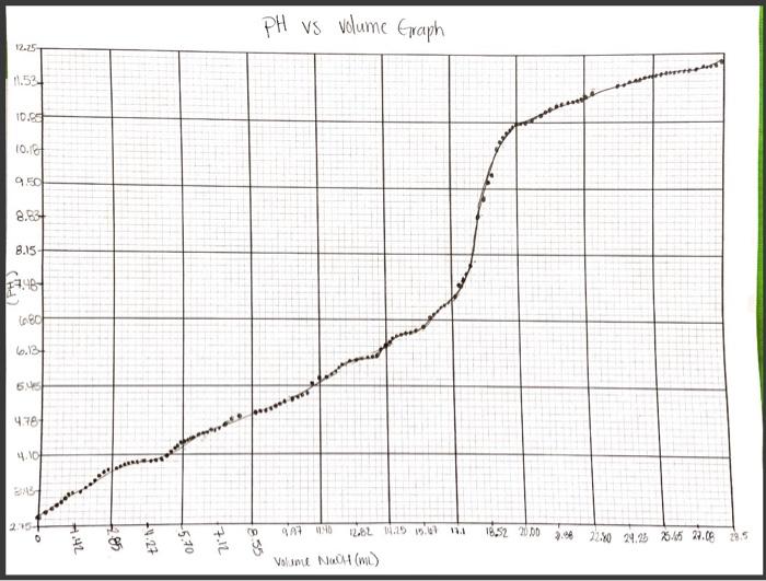 Solved PH vs volume Graph 11.52 10.08 10. 9.50 8.837 8.15 | Chegg.com