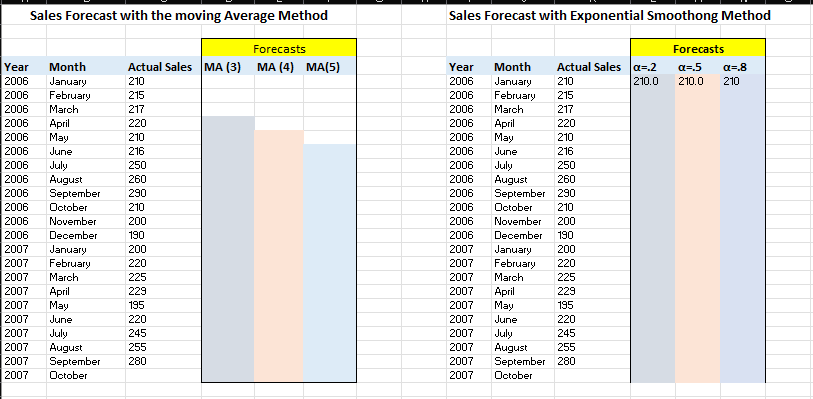 Apply the moving average forecasting technique for | Chegg.com