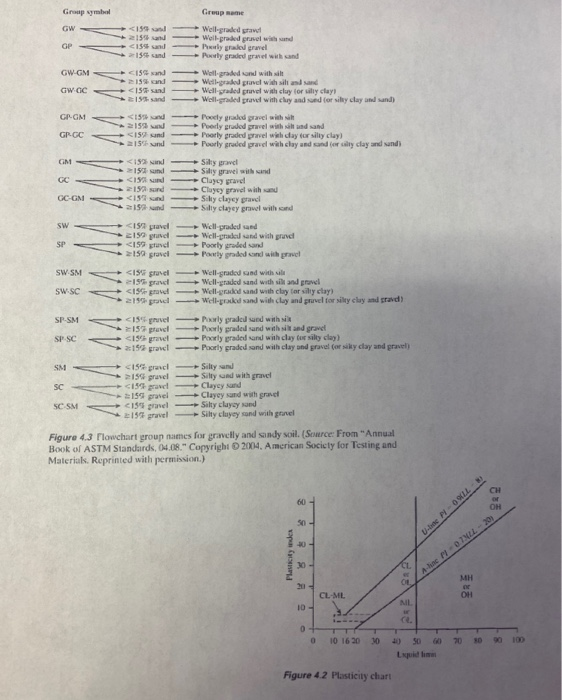 Solved 2. Using the soil gradation data given in the table | Chegg.com