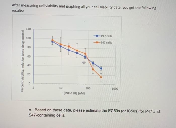 Solved After measuring cell viability and graphing all your | Chegg.com