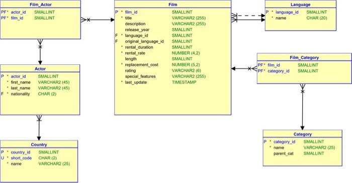Solved Using the film database you have, answer the | Chegg.com