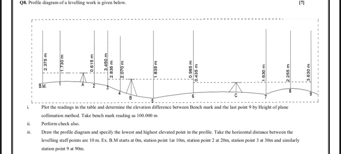 Solved 08. Profile diagram of a levelling work is given | Chegg.com