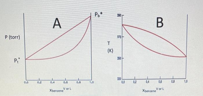 Solved 1. A pressure-composition diagram at 23∘C and a | Chegg.com