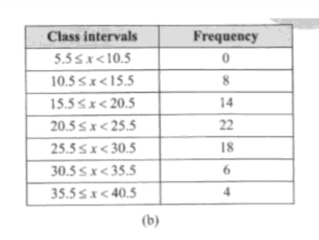 Solved Class intervals Frequency 4. 11 - 20 21 - 30 12 31 - | Chegg.com