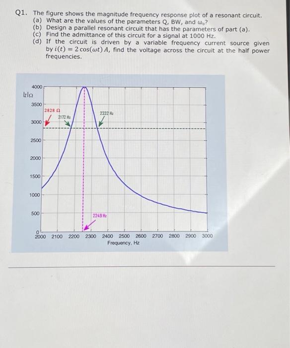 Solved Q1. The figure shows the magnitude frequency response | Chegg.com