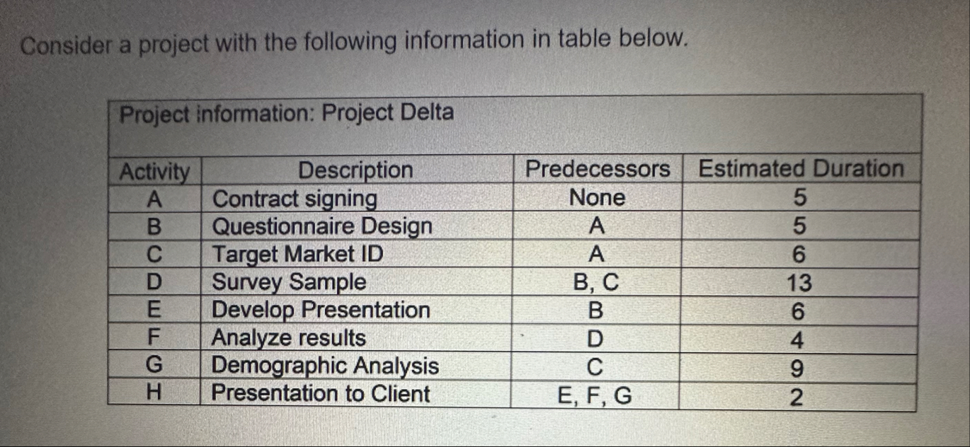 Based on the table :a) ﻿Construct a PERT chartb) | Chegg.com