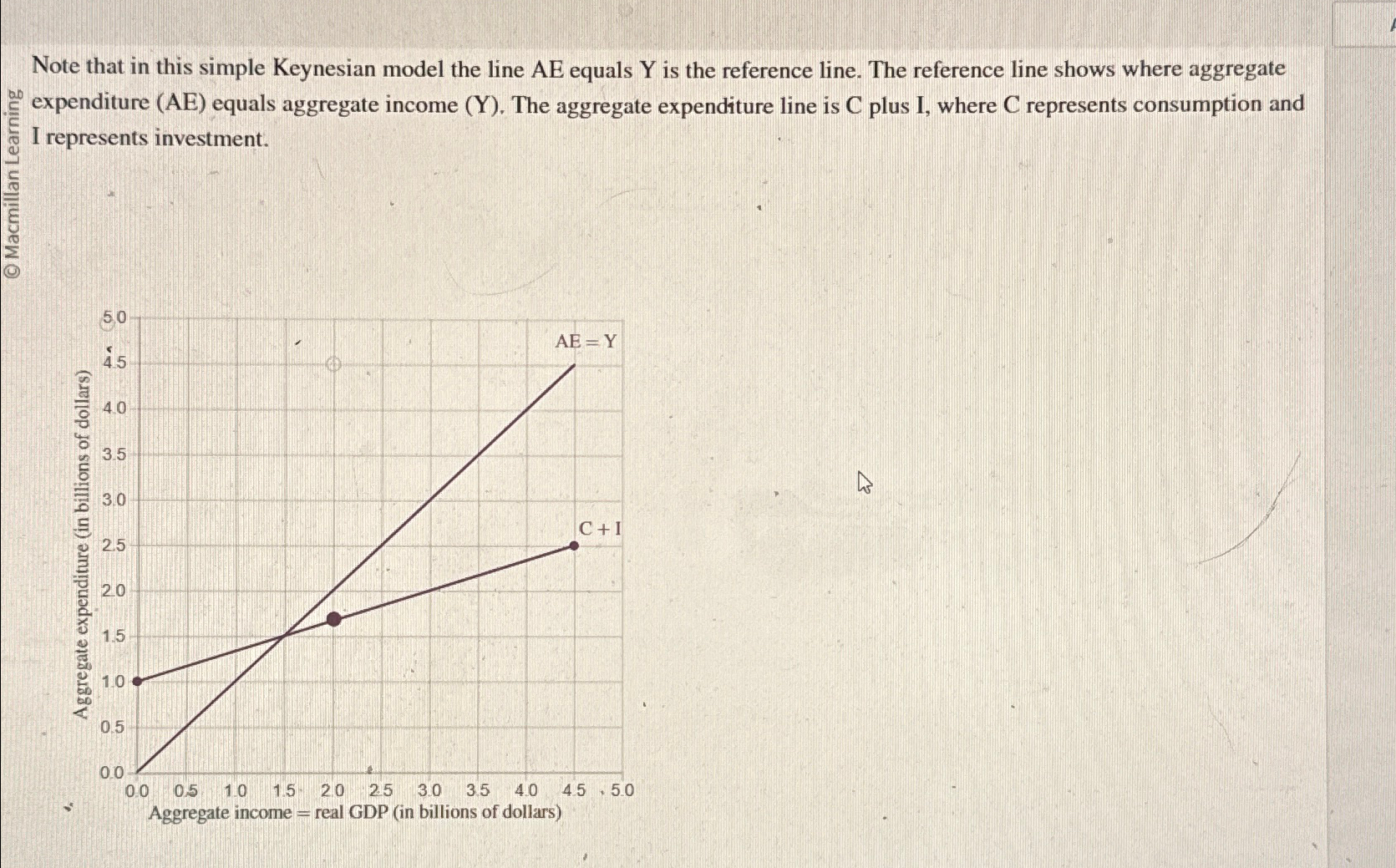 Solved Note that in this simple Keynesian model the line AE | Chegg.com