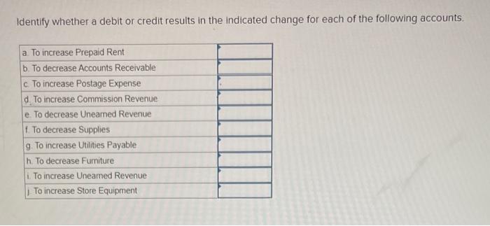 Solved Identify whether a debit or credit results in the | Chegg.com