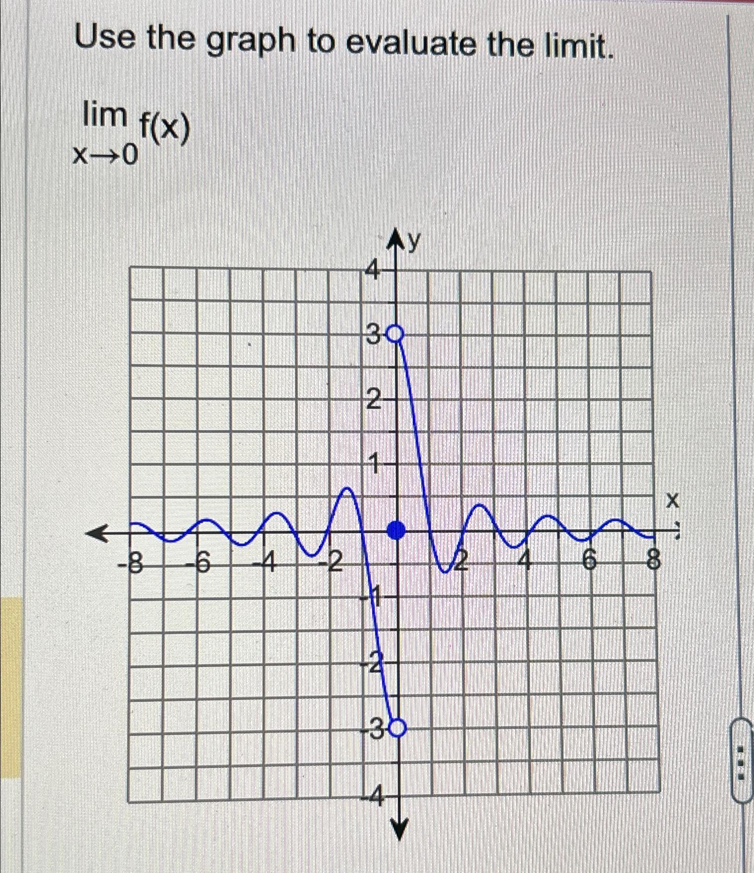 Solved Use the graph to evaluate the limit.limx→0f(x) | Chegg.com