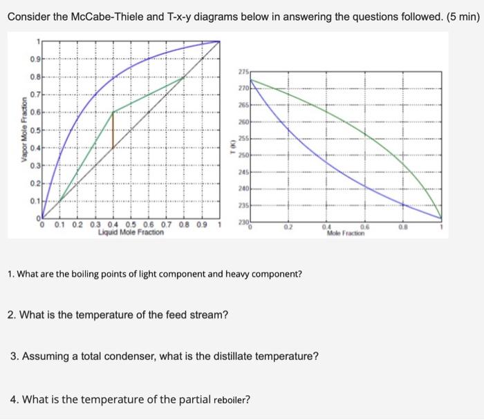 Solved Consider the McCabe-Thiele and T-x-y diagrams below | Chegg.com