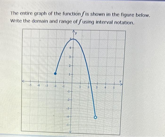Solved The entire graph of the function f is shown in the | Chegg.com