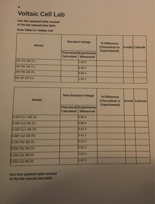 Solved Voltaic Cell Lab Use this updated table instead of | Chegg.com