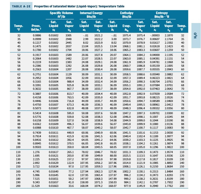 Solved • Steps to completing task: o Draw the liquid/vapor | Chegg.com