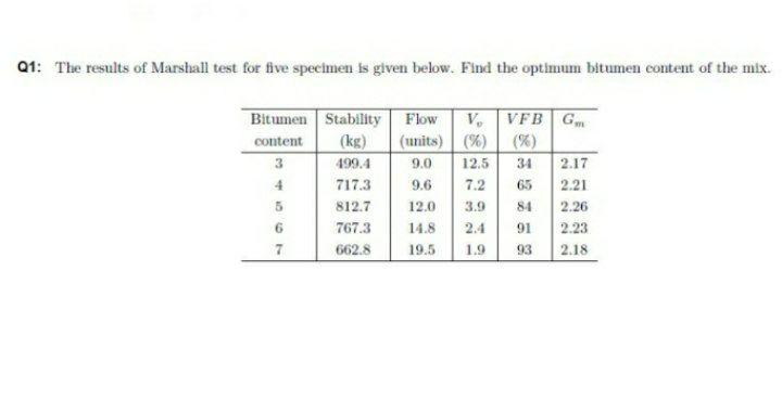 Solved Q1: The results of Marshall test for five specimen is | Chegg.com