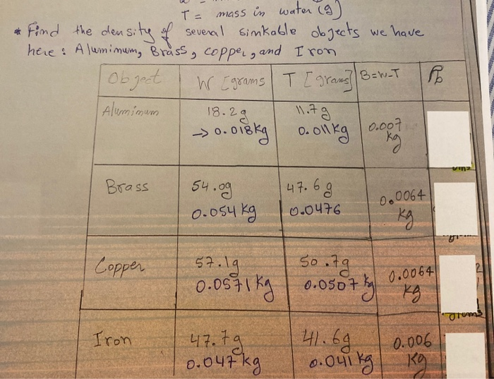 Solved To mass in water (9) Find the density of several | Chegg.com