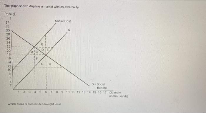 Solved The graph shown displays a market with an externality | Chegg.com