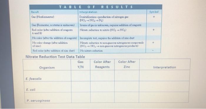 Solved Symbol + TABLE OF RESULTS Rank Interpretation Gus | Chegg.com