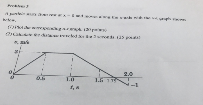 Solved Problem 3 A particle starts from rest at x = 0 and | Chegg.com