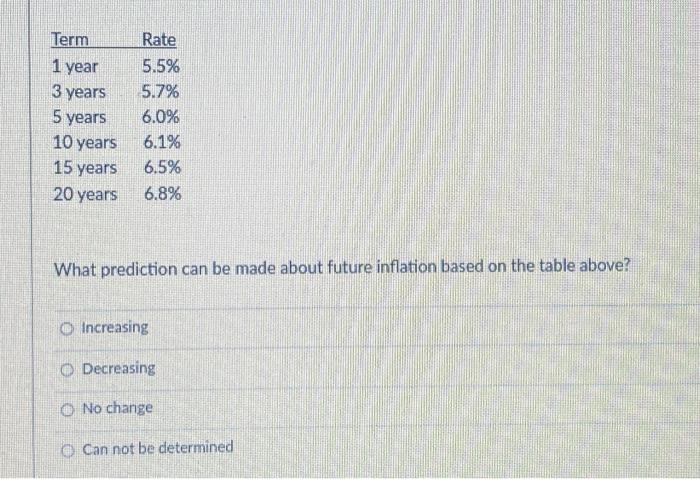 Solved What prediction can be made about future inflation | Chegg.com