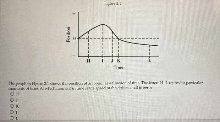 Solved Figure 2.1 Position ht JK Time The graph in Figure | Chegg.com