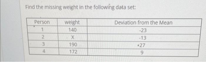 Solved Find the missing weight in the following data set: | Chegg.com