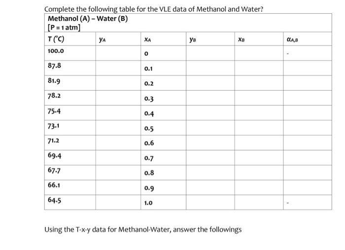 Solved Complete the following table for the VLE data of | Chegg.com