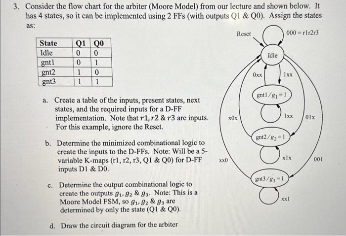 [Solved]: Consider the flow chart for the arbiter (Moore Mo