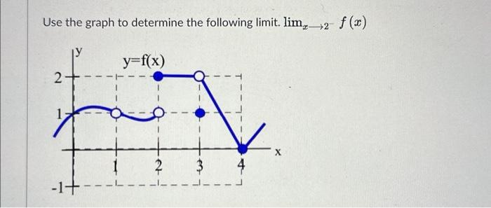 Solved Use the graph to determine the following limit. | Chegg.com