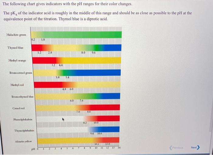 Solved The following graph shows the pH curve for the | Chegg.com
