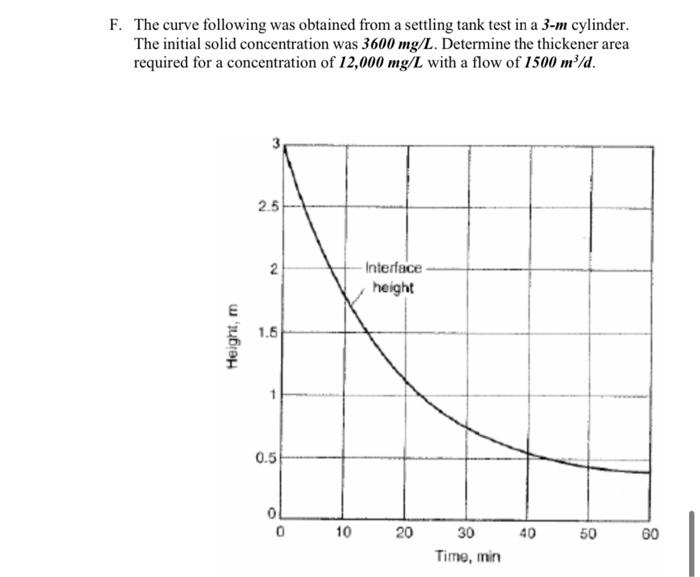 F. The curve following was obtained from a settling | Chegg.com
