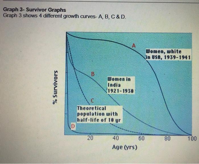 Solved Graph 3-Survivor Graphs Graph 3 shows 4 different | Chegg.com