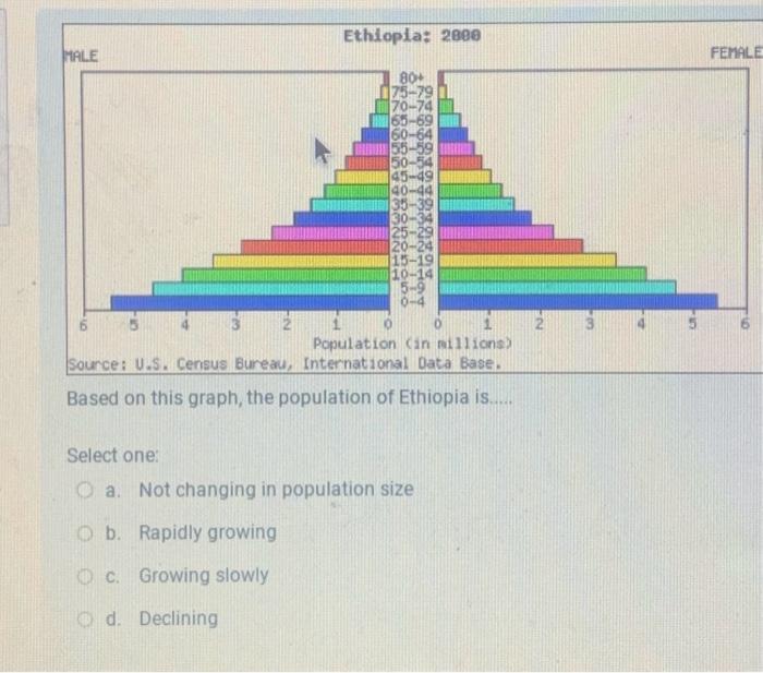 Solved Based on this graph, the population of Ethiopia | Chegg.com