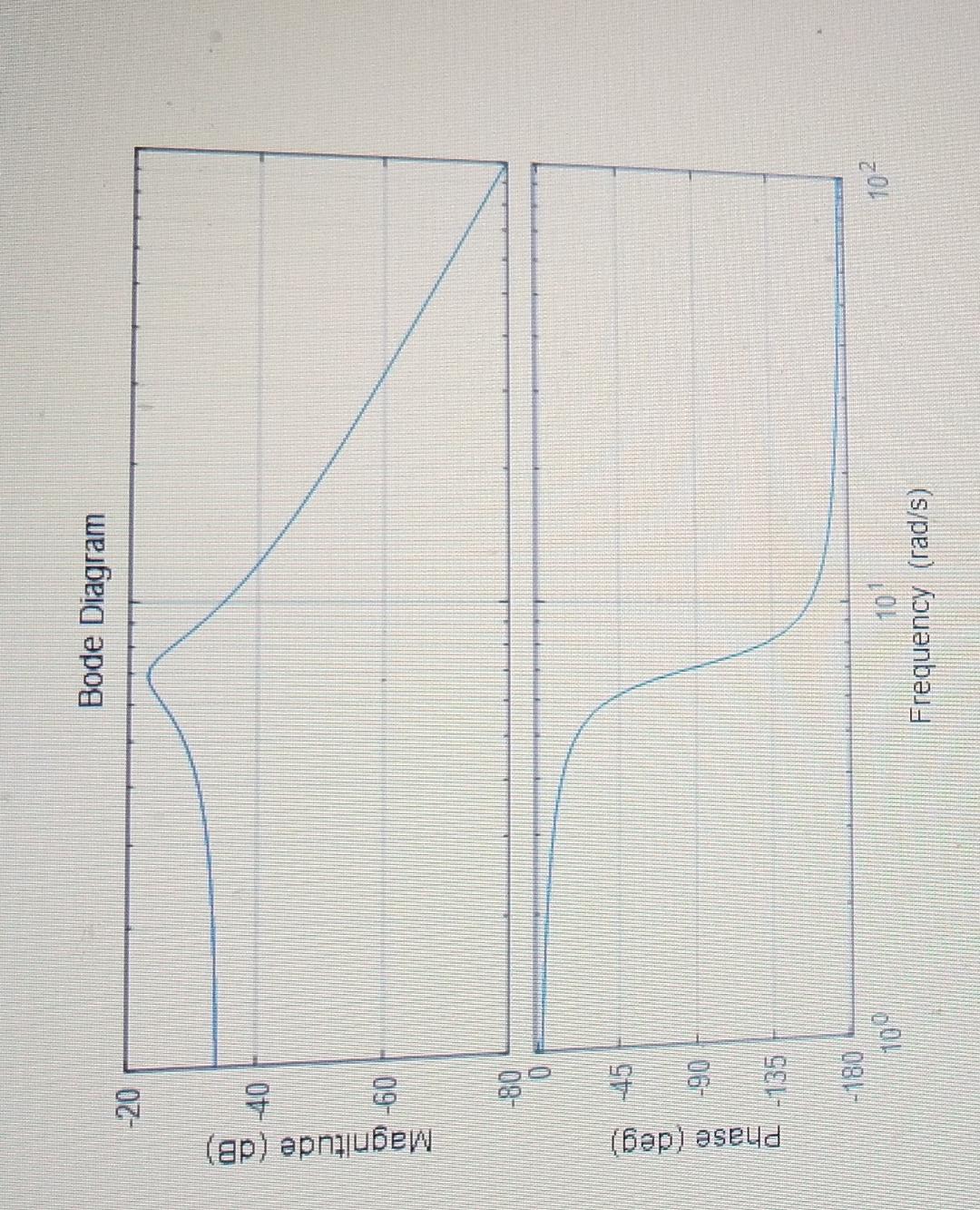 Solved CP8.2 For the following transfer functions, sketch | Chegg.com