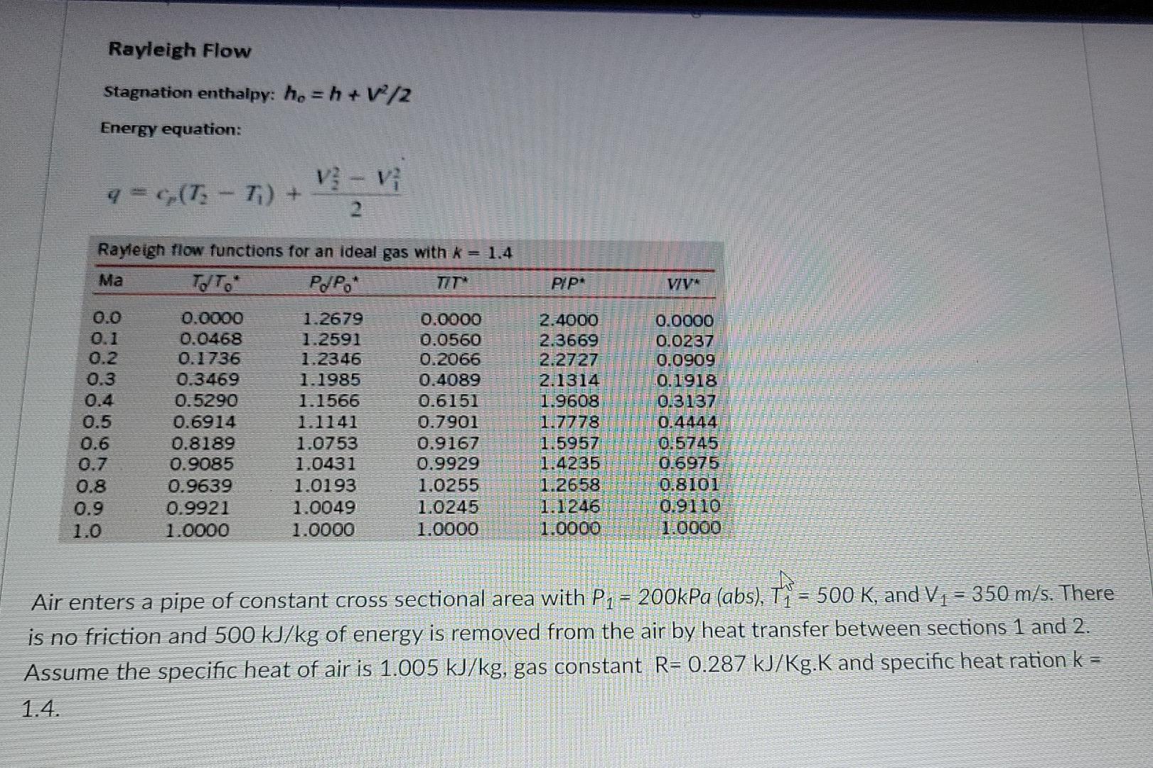 Solved Rayleigh Flow Stagnation enthalpy: he = hv2/2 Energy | Chegg.com